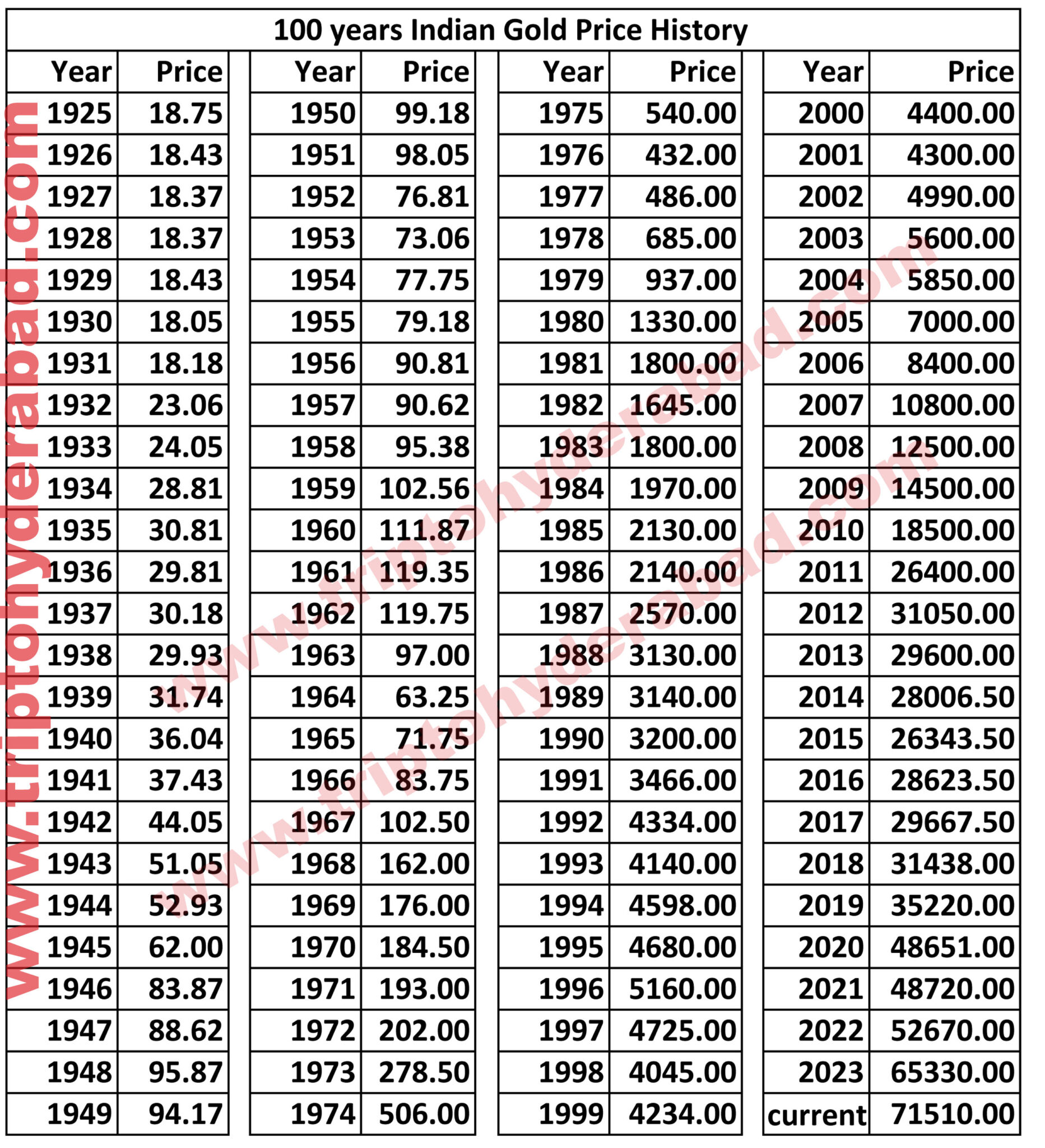 Indian Gold Price Evolution 1925 to 2024